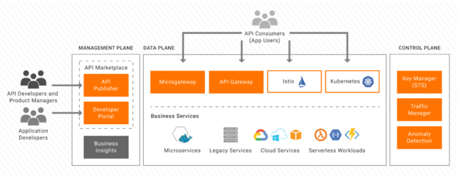 Introduction to API Management: What is it and why is it important? – Join API
